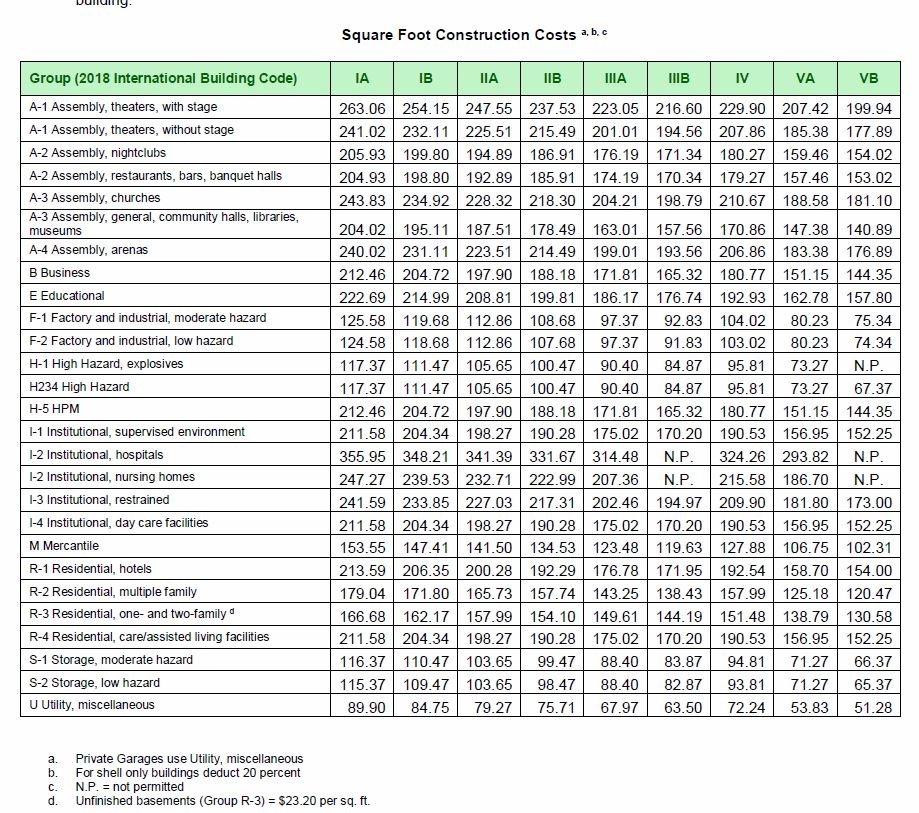 Commercial Building Permit Fees – Central Keystone Council of Governments