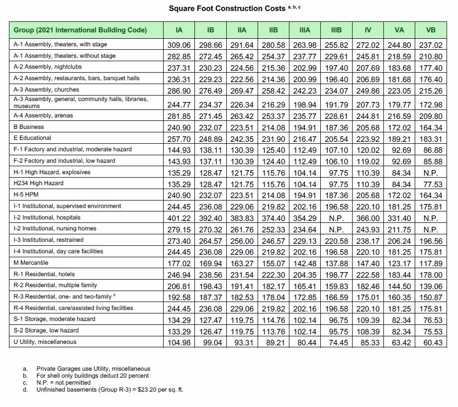 Commercial Building Permit Fees – Central Keystone Council of Governments