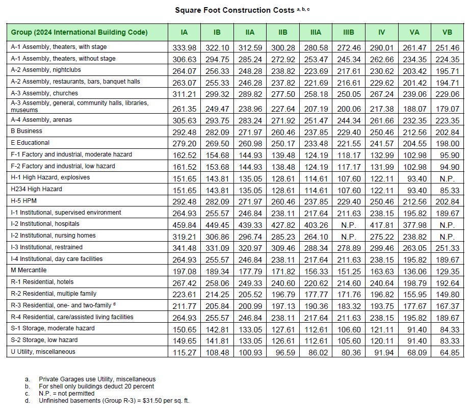Commercial Building Permit Fees – Central Keystone Council of Governments